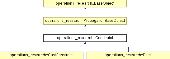Or Toolssrcconstraintsolver Operationsresearchconstraint Class Reference Doxy