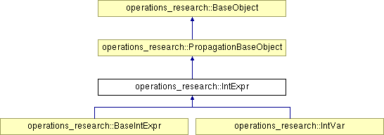 or-tools/src/constraint_solver/: operations_research::IntExpr Class Reference - Doxy