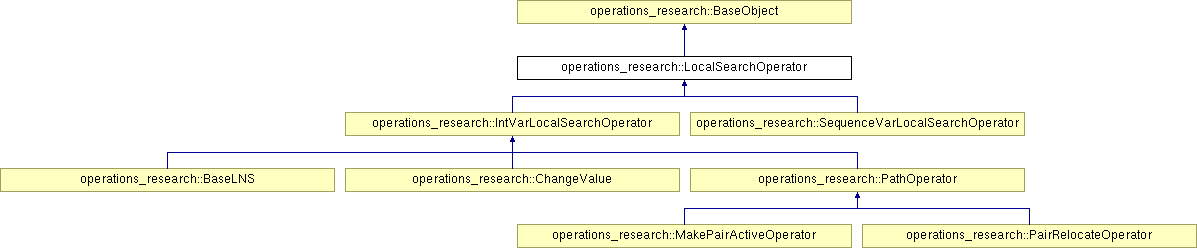Or Toolssrcconstraintsolver Operationsresearchlocalsearchoperator Class Reference Doxy
