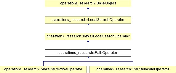 or-tools/src/constraint_solver/: operations_research::PathOperator Class Reference - Doxy