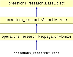 or-tools/src/constraint_solver/: operations_research::Trace Class ...